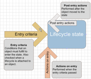 Documentum lifecycle basics