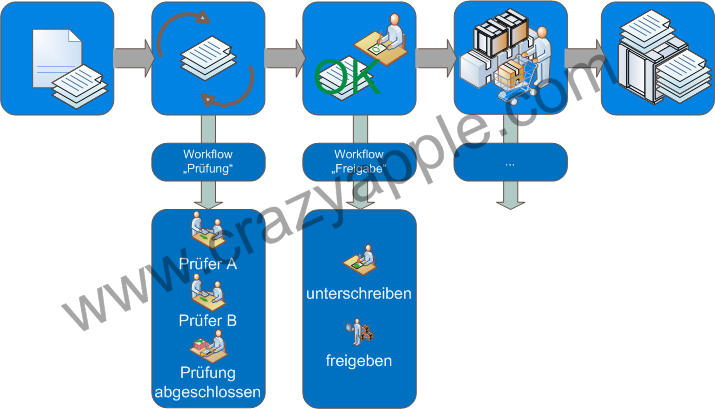 Documentum lifecycle basics
