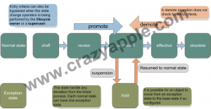 Documentum lifecycle basics